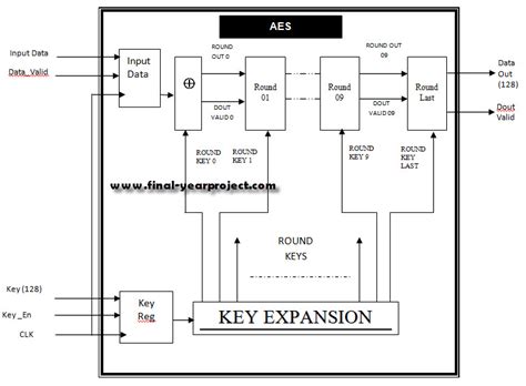 advanced encryption standard cse project report free final year project s
