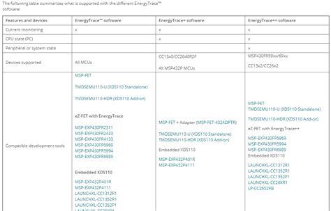 参考译文 Ccscc2640r2f：如何在低功耗模式下测量 Cc2640r2f 的电流和能量 Bluetooth®︎（参考译文帖）read Only Bluetooth®︎