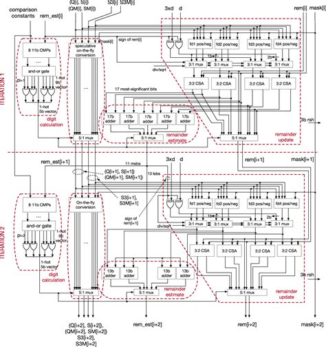 Figure 3 From Low Latency And High Bandwidth Pipelined Radix 64 Division And Square Root Unit