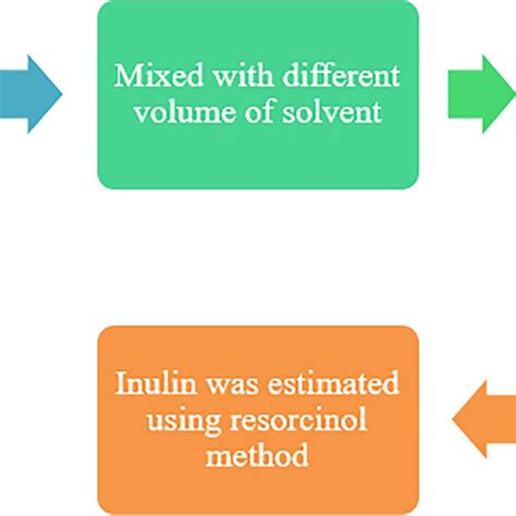 Process Flowchart For Inulin Extraction From Garlic Download Scientific Diagram