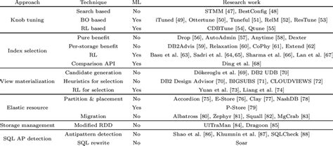Summary Of Research On Tuning Techniques Download Scientific Diagram