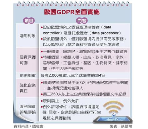 歐盟最嚴個資法 台企別踩雷 翻爆 翻報