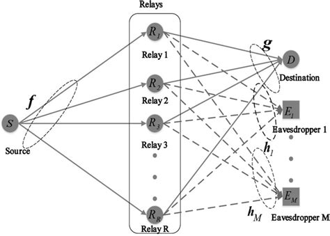 System Model Of Peer To Peer Cooperative Beamforming With M Unknown