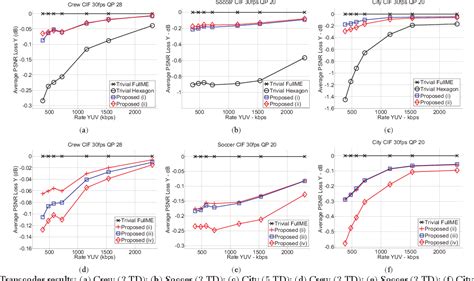 table 1 from transcoding from h 264 avc to awavelet based scalable