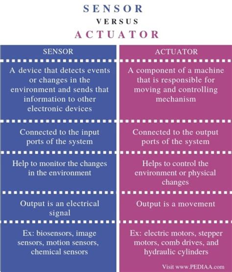What Is The Difference Between Sensor And Actuator Pediaacom
