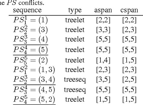 Table 1 From A Synchronous Context Free Grammar Using Dependency Sequence For Syntax Based