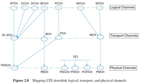 认识lte平台（一）：lte的物理层lte物理层 Csdn博客