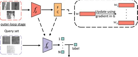 Permute Maml Permute Maml Framework Separates The Feature Extractor Download Scientific