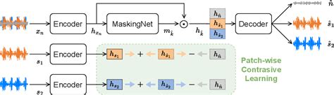 Figure 1 From Noise Aware Speech Separation With Contrastive Learning