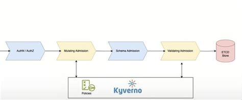 Devops Kubernetes Nirmata Devops Kubernetes Nirmata
