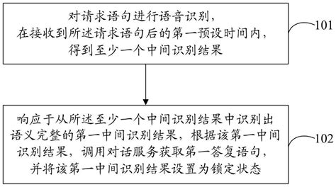 Voice Interaction Method And Device Electronic Equipment And Storage