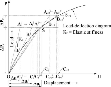 Incremental Secant Stiffness Approach For Nonlinear Elasto Plastic Download Scientific Diagram