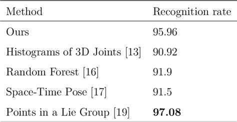 Table 4 From A Novel Hierarchical Framework For Human Action