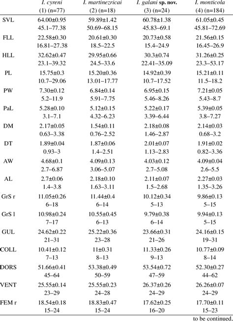 Anovaancova Results Of The Morphometric Scalation And Biometric