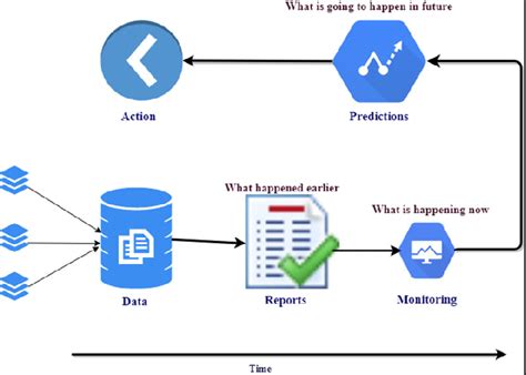 Predictive Analytics Process See Online Version For Colours