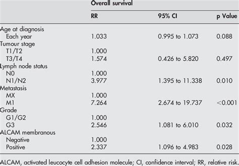 Multivariate Survival Analysis Coxs Regression Download Table