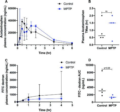 Acetaminophen And Fitc Dextran Absorption Tests A Kinetics Of Plasma Download Scientific
