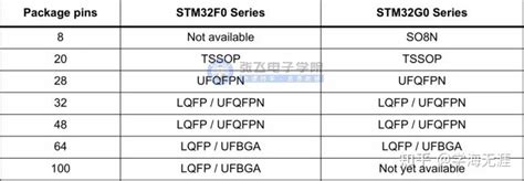 在这一芯难求 各种涨价的时代，stm32g0闪亮登场了 知乎