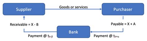 Leverage And Cash Flow Effects Of Supply Chain Finance The Footnotes