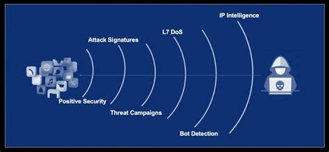 Abdelrhman Zayed On Linkedin F5 Advanced Web Application Firewall 🔗 Da6i8ypm