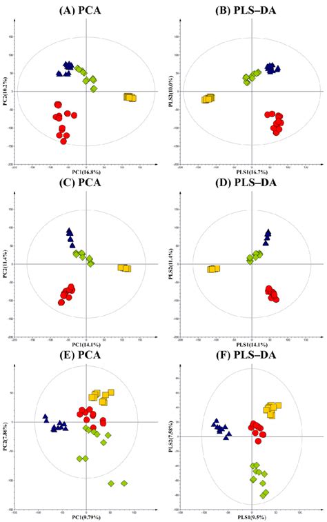 pca and pls da score plots derived from the a b gc tof ms c d