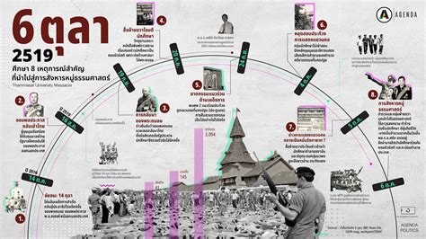 6 ตุลา 2519 ศึกษา 8 เหตุการณ์สำคัญที่นำไปสู่การสังหารหมู่ธรรมศาสตร์ Agenda