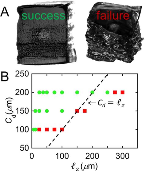 determining optimal layer layer adhesion conditions for printing 3d