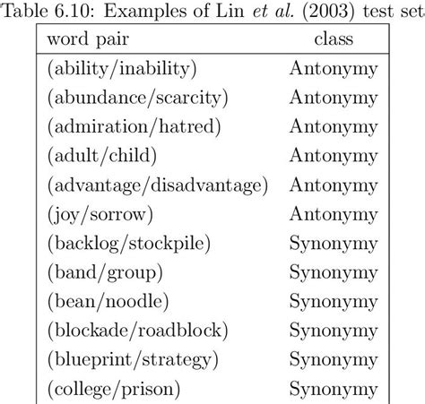 Pdf Machine Learning Of Antonyms In English And Arabic Corpora