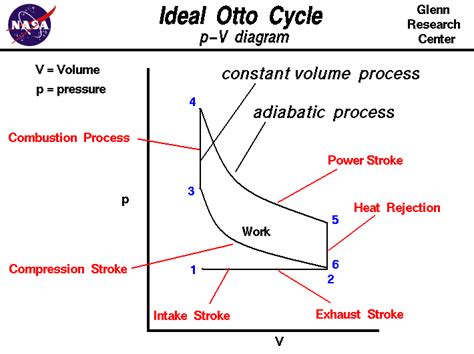 Computer Drawing Of Otto Cycle With P V Plot Engineering Science Electronic Engineering