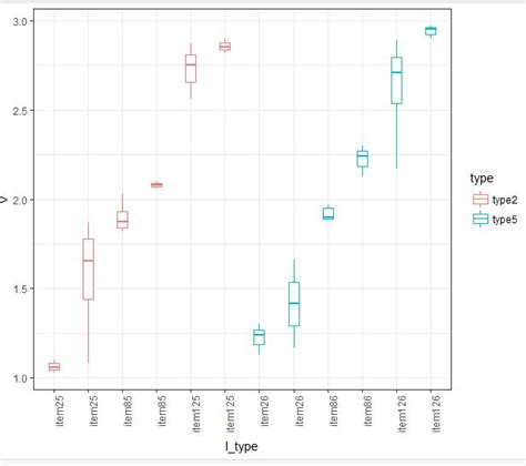 R Ggplot Using Interaction And Group Together Stack Overflow