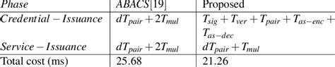 Computational Cost Of Abacs And Proposed Protocol Download Table