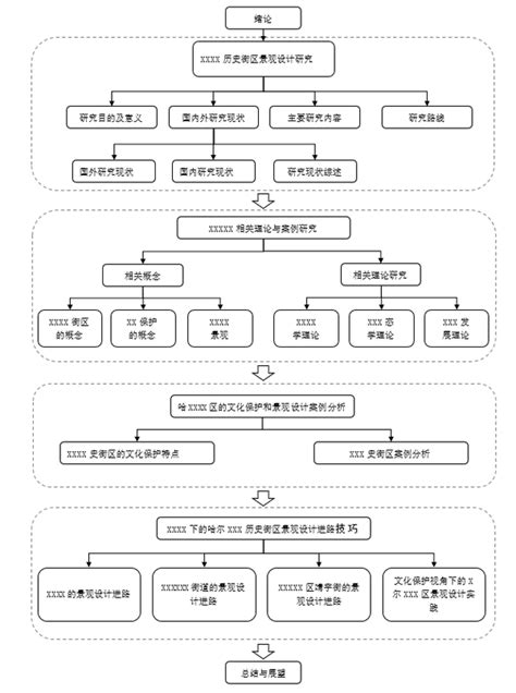 技术路线图模板 Word版可编辑 适用于基金课题申请 毕业论文 自科社科标书免费下载！！！ 知乎