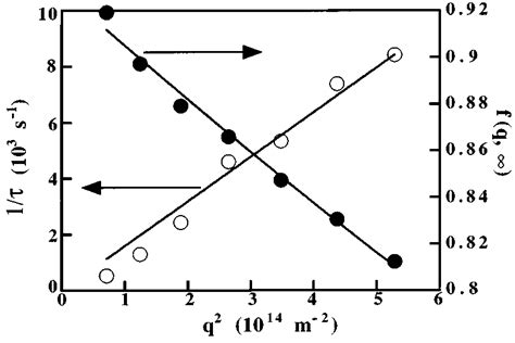 Measurements Of The Wave Vector Dependence Of A Sample A Long Time