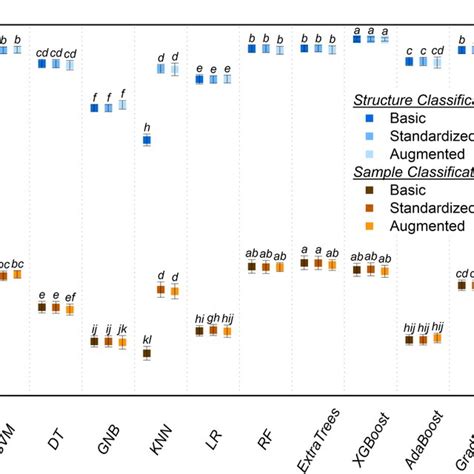Algorithm Accuracy Comparison Of The Two Classification Approaches By Download Scientific