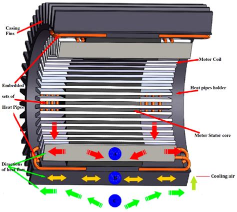 Thermal Analysis And Heat Management Strategies For An Induction Motor A Review