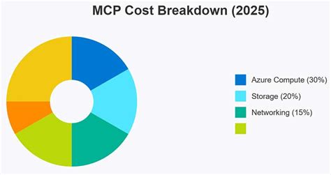 Mcp Metrics That Matter Key Performance Indicators For 2025 Markaicode
