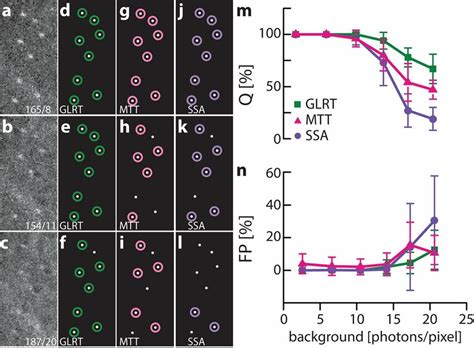 Experimental Validation Of Single Molecule Detection Algorithms The