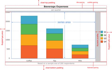 Angular Charts Layout AG Charts