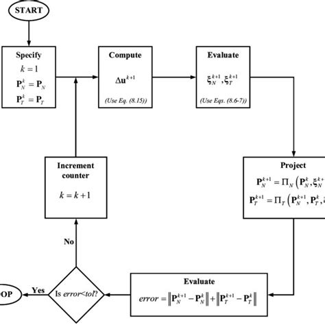 1 Computational Strategy For The Iterative Newton Method Download Scientific Diagram