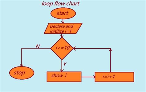 Introduction To Loops In C Language Skillup