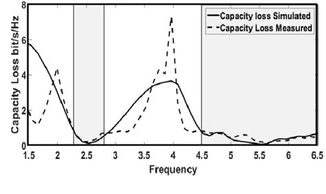 Figure 14 From Mutual Coupling Reduction Of Dual Band Uni Planar Mimo System Using