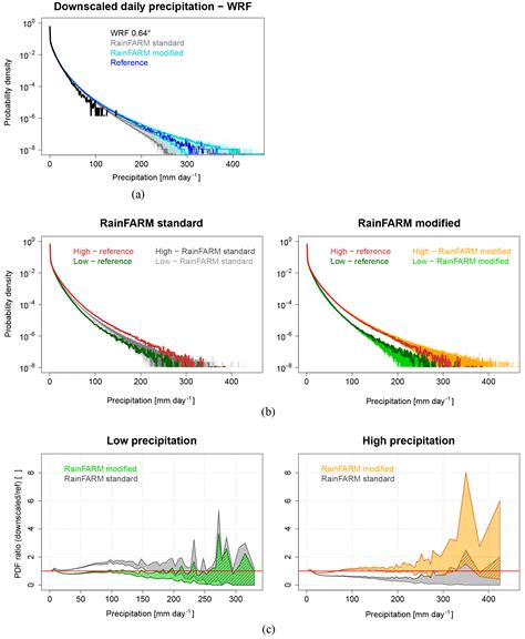 Nhess Stochastic Downscaling Of Precipitation In Complex Orography A Simple Method To