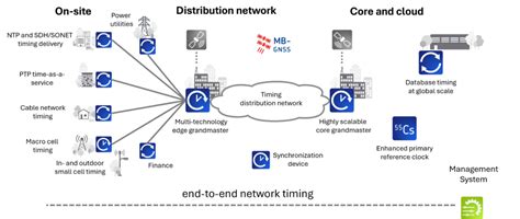 Timing And Synchronisation Cmartco