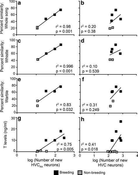 The Integration Of New Projection Neurons To Hvc Is Correlated With