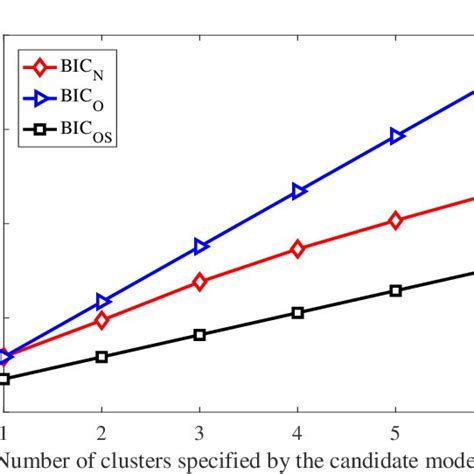 The Penalty Term Of Different Bayesian Cluster Enumeration Criteria As