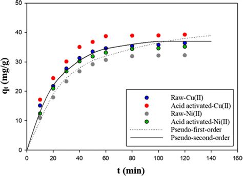 Non Linear Fitting Of The Pseudo First Order Model And The