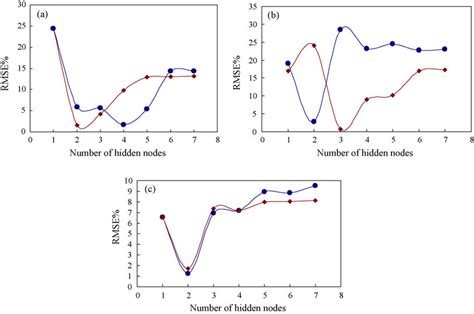 Plots Of Rmse As A Function Of Number Of Hidden Nodes For D Gly Download Scientific