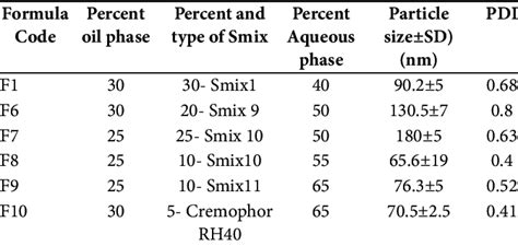 Particle Size Measurement Of The Prepared NE Download Scientific Diagram