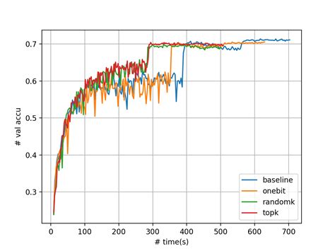 Bytepsdocsgradient Compressionmd At Master · Bytedancebyteps · Github