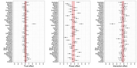 Regression Coefficients Of Conditional Effects Of Trust And Power And